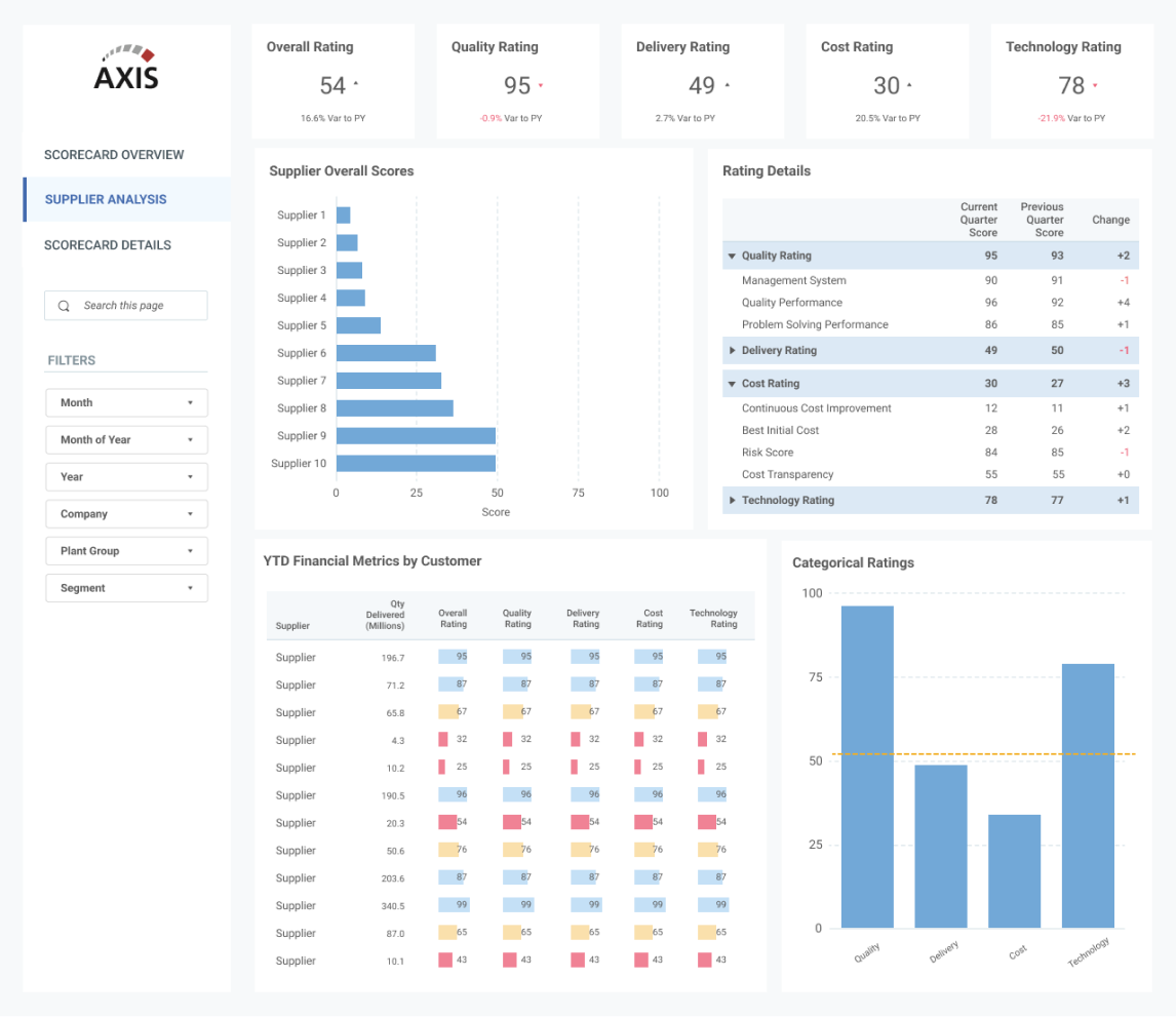 Supplier Scorecard Puts Procurement Firmly In The Drivers Seat